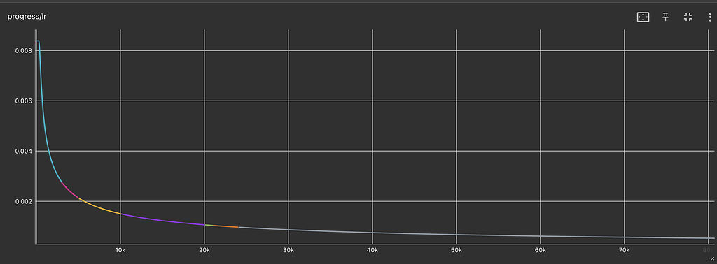 What's the best configuration for learning rate, warmup and others ...