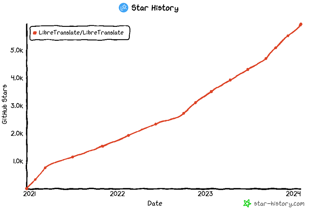 6k stars on GitHub! - General - LibreTranslate Community